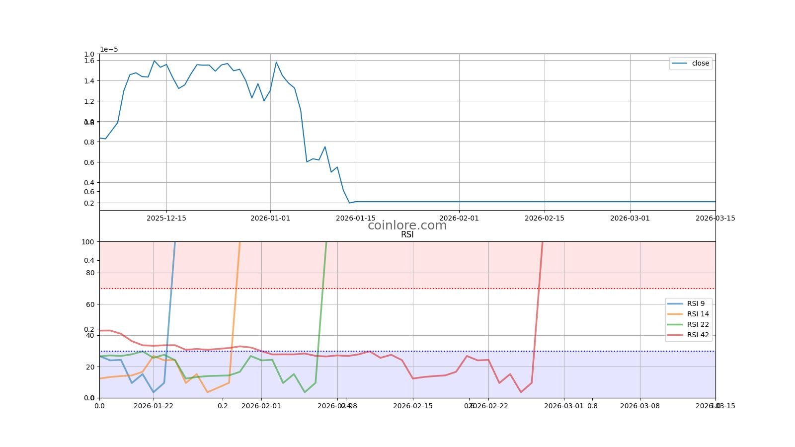 SHELL RSI indicator