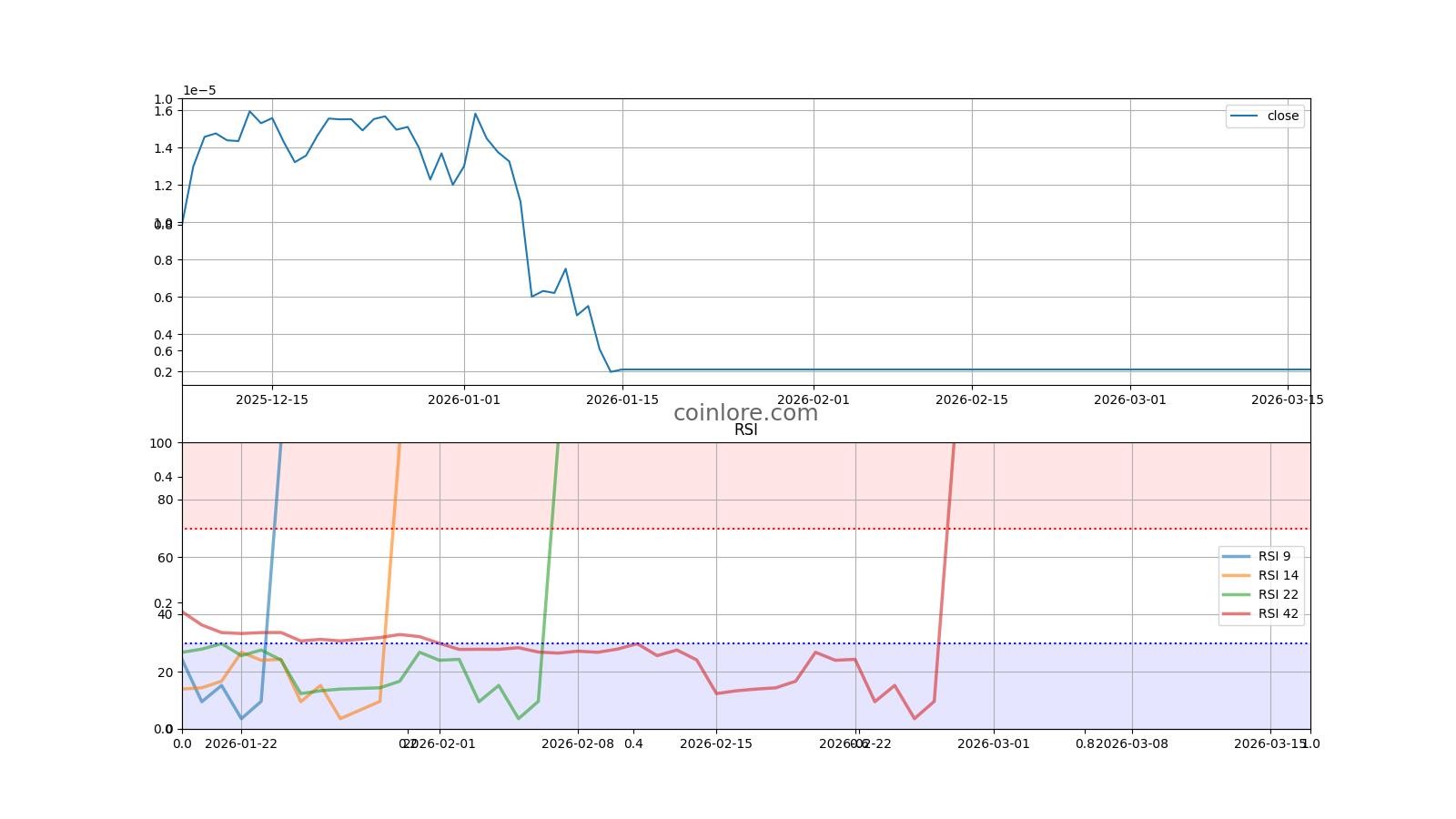 SHELL RSI indicator