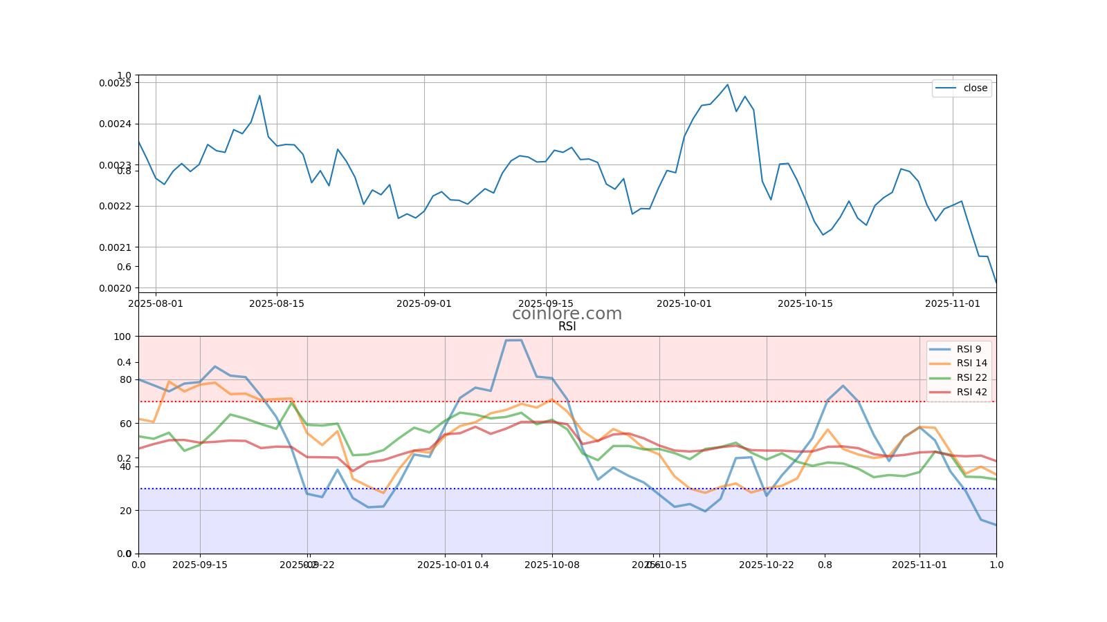ShellCoin RSI indicator