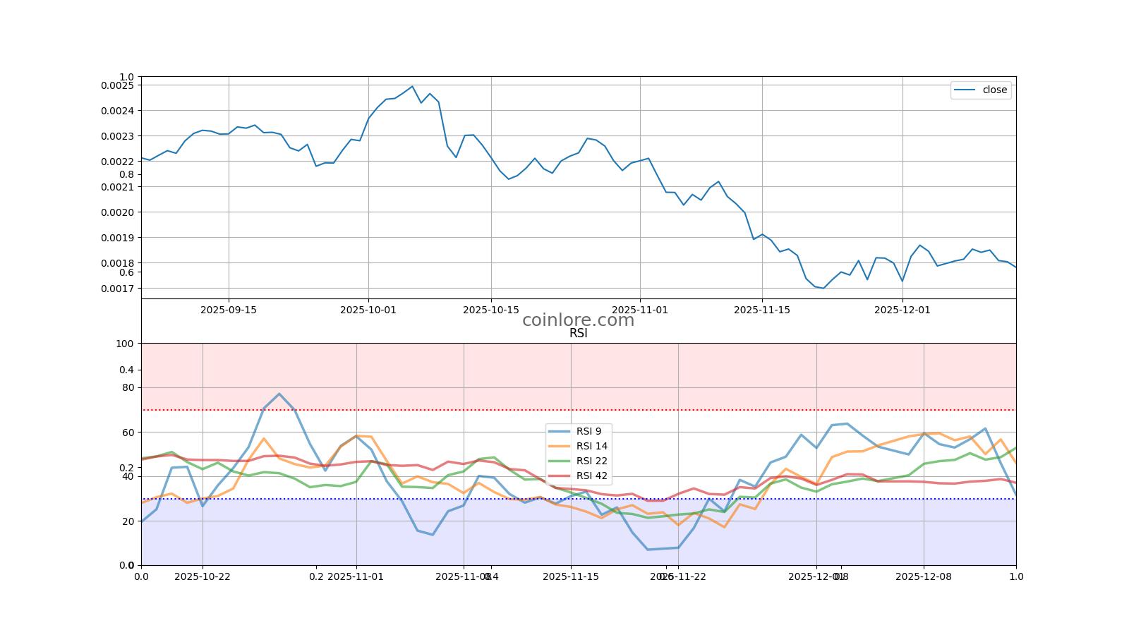ShellCoin RSI indicator