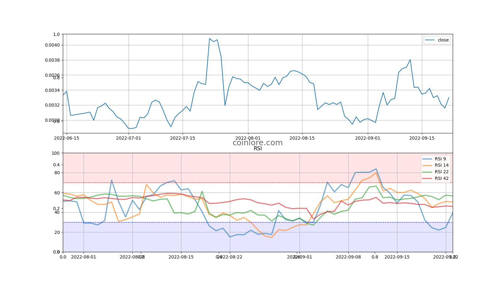 ShellCoin RSI indicator