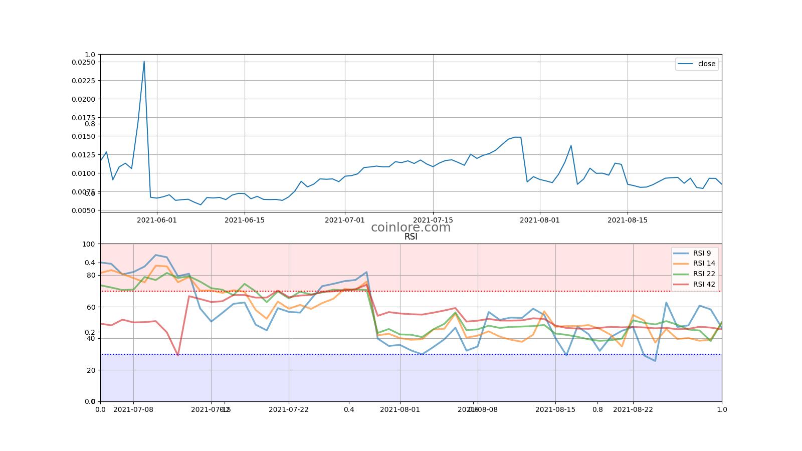 ShellCoin RSI indicator