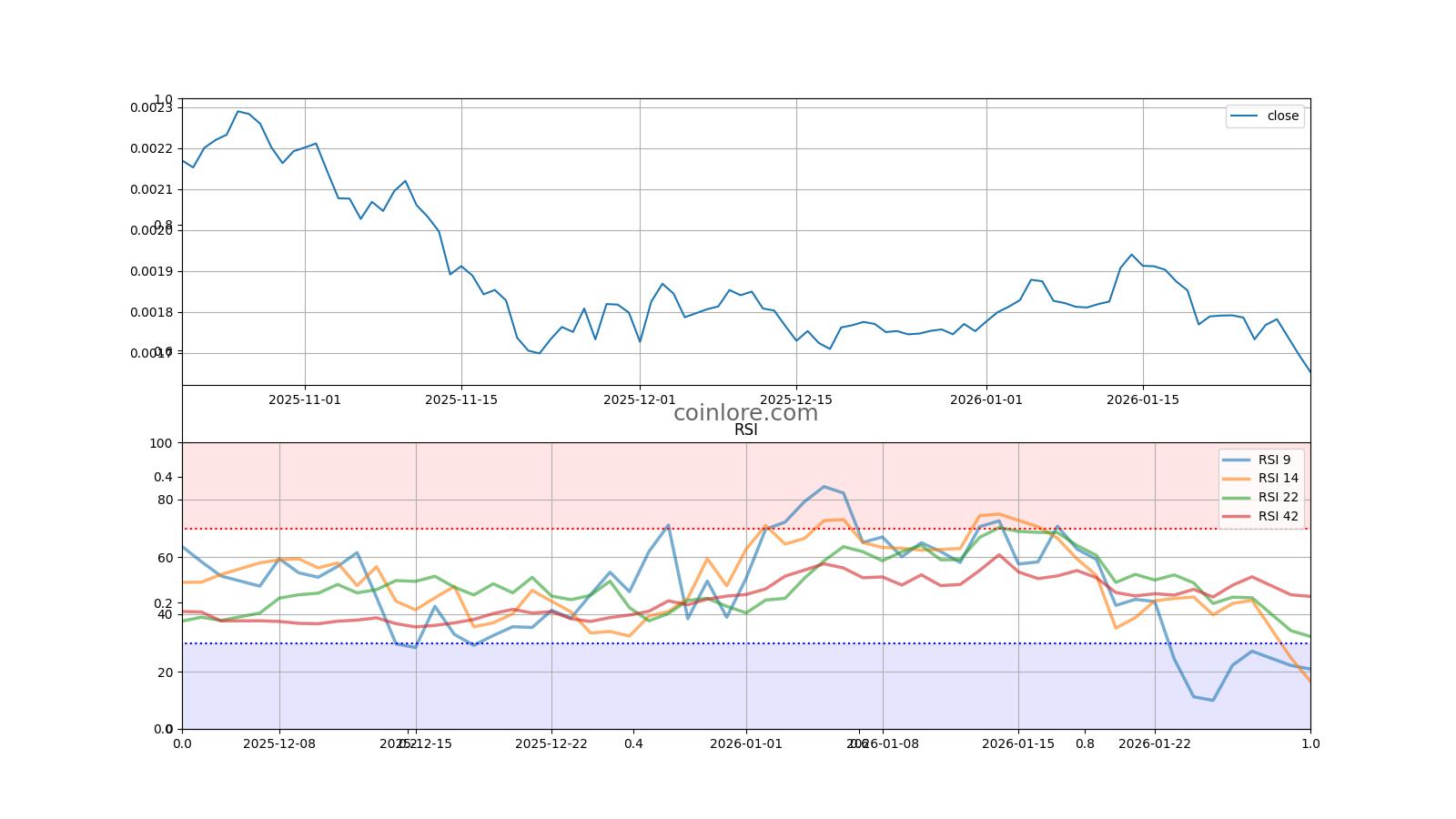 ShellCoin RSI indicator