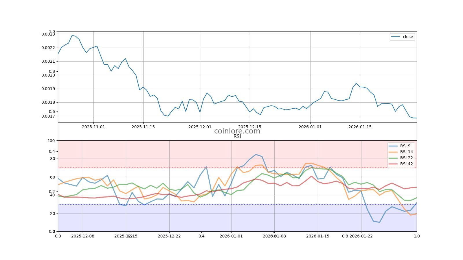 ShellCoin RSI indicator
