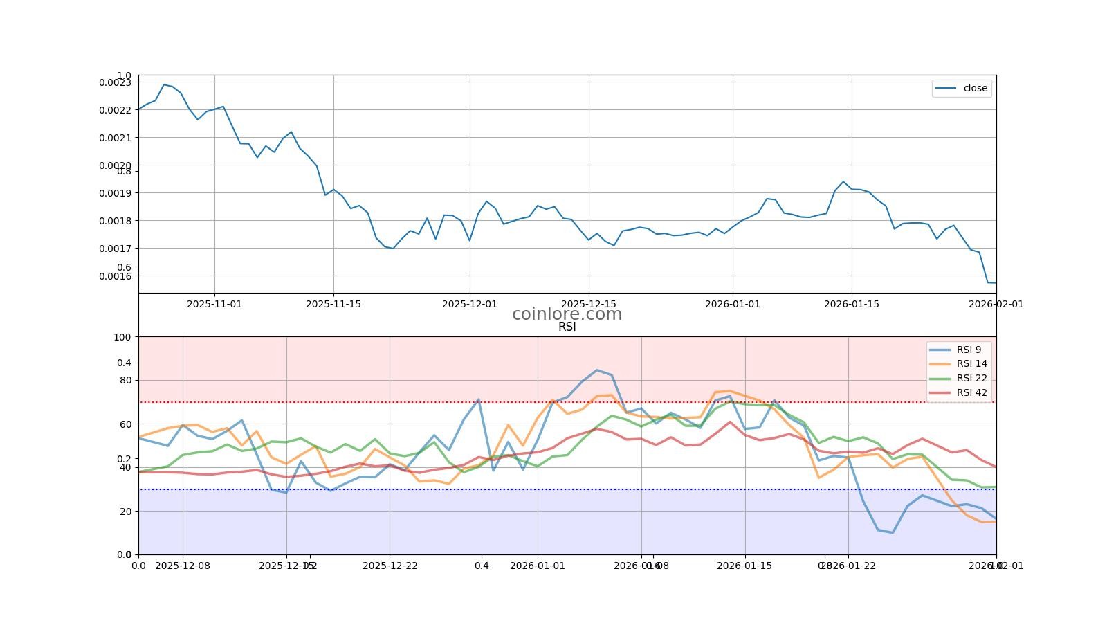 ShellCoin RSI indicator