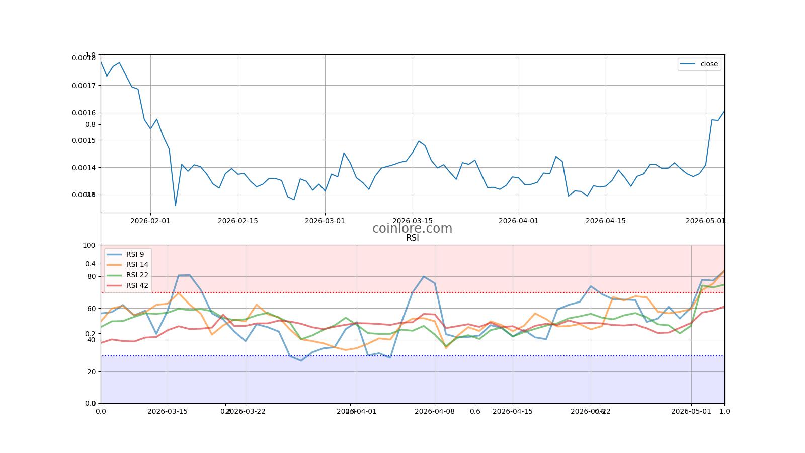 ShellCoin RSI indicator