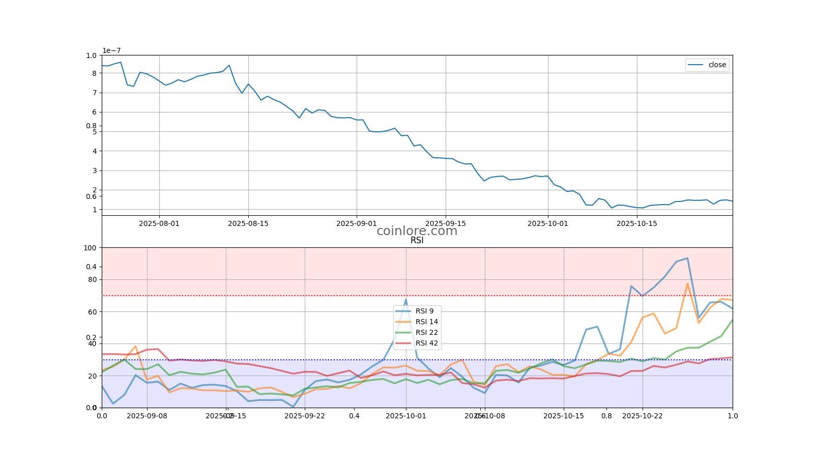 Shelling RSI indicator