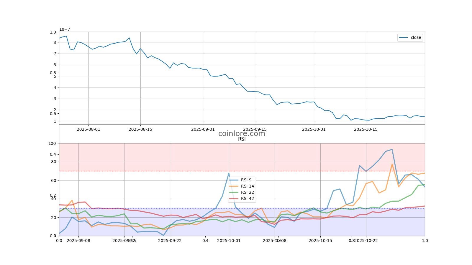 Shelling RSI indicator