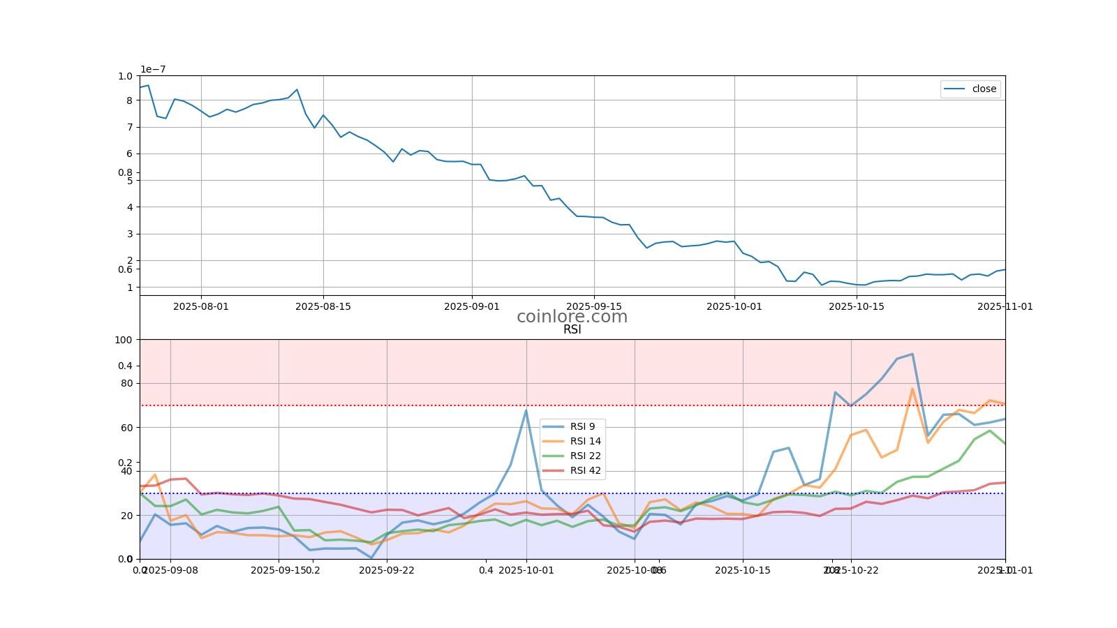 Shelling RSI indicator