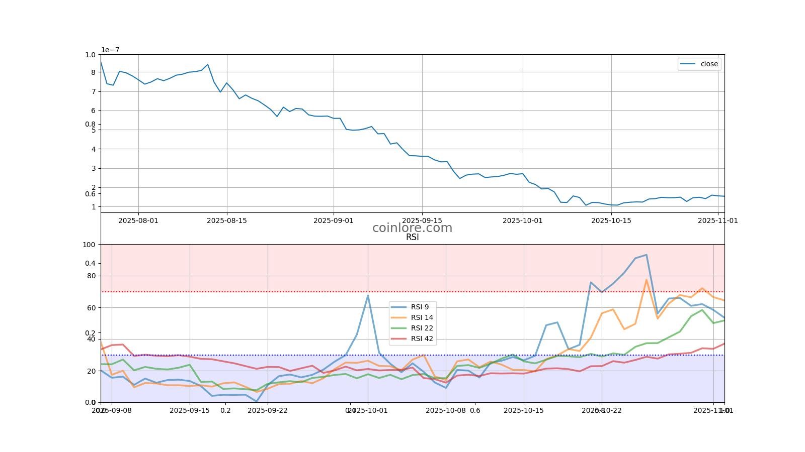 Shelling RSI indicator