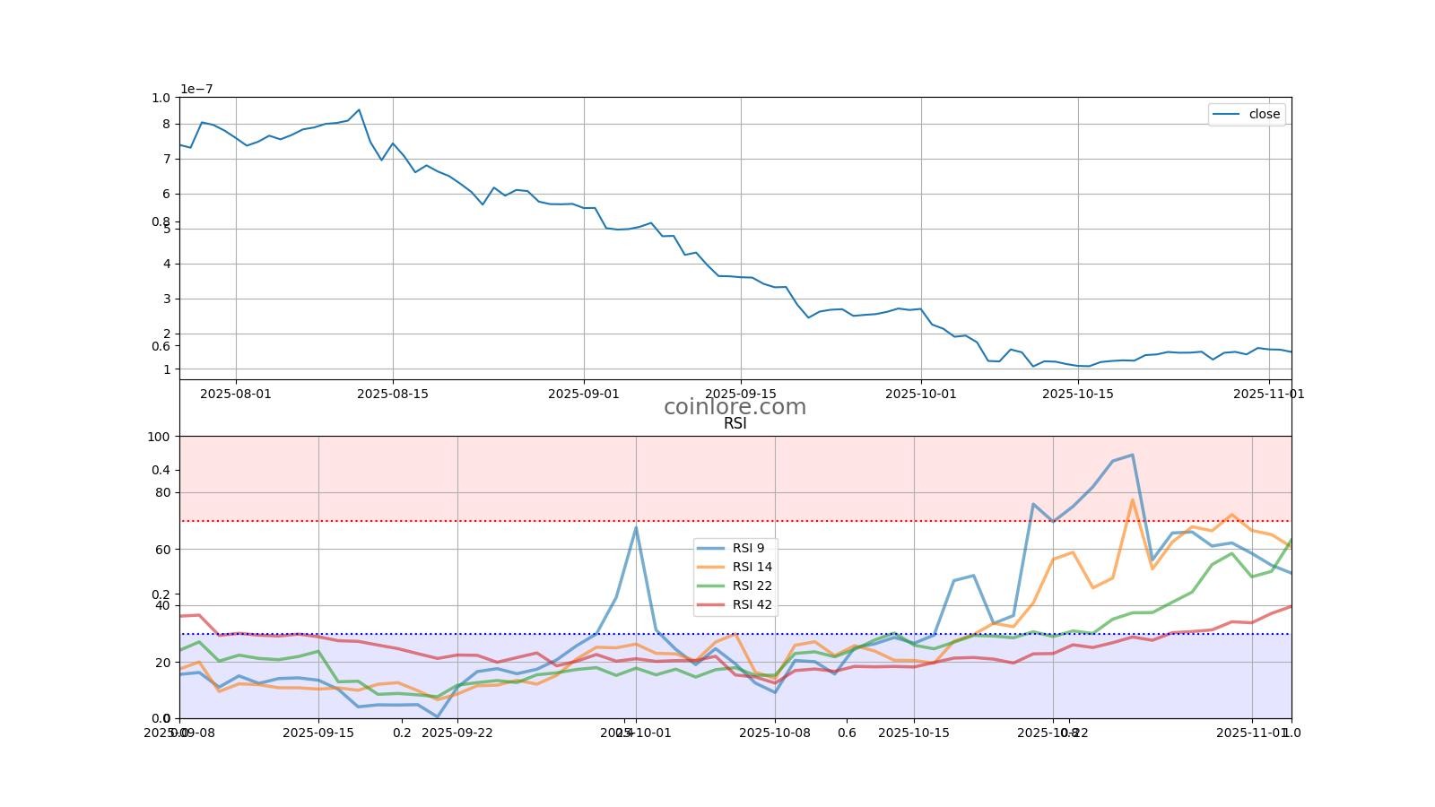 Shelling RSI indicator