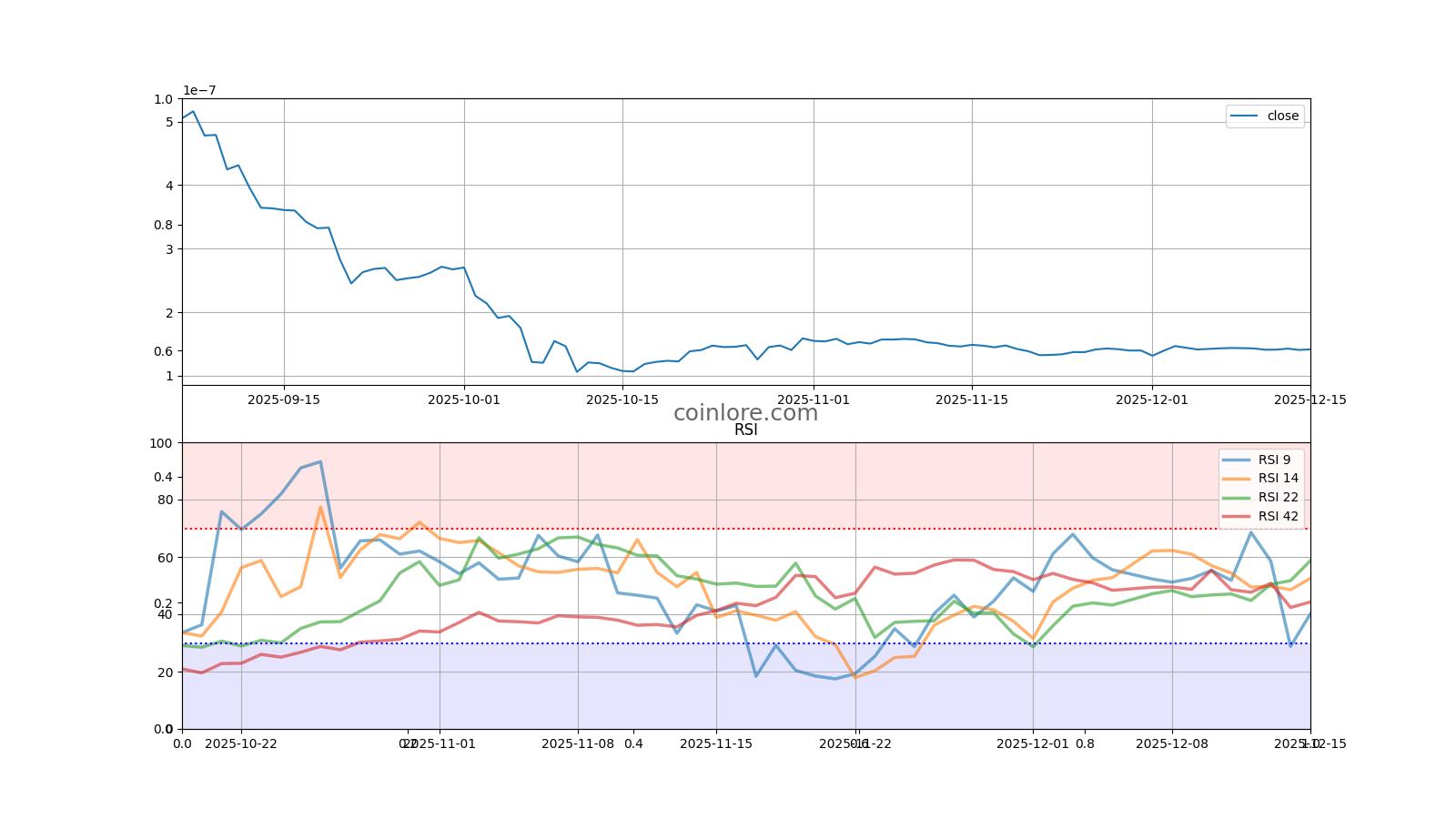 Shelling RSI indicator