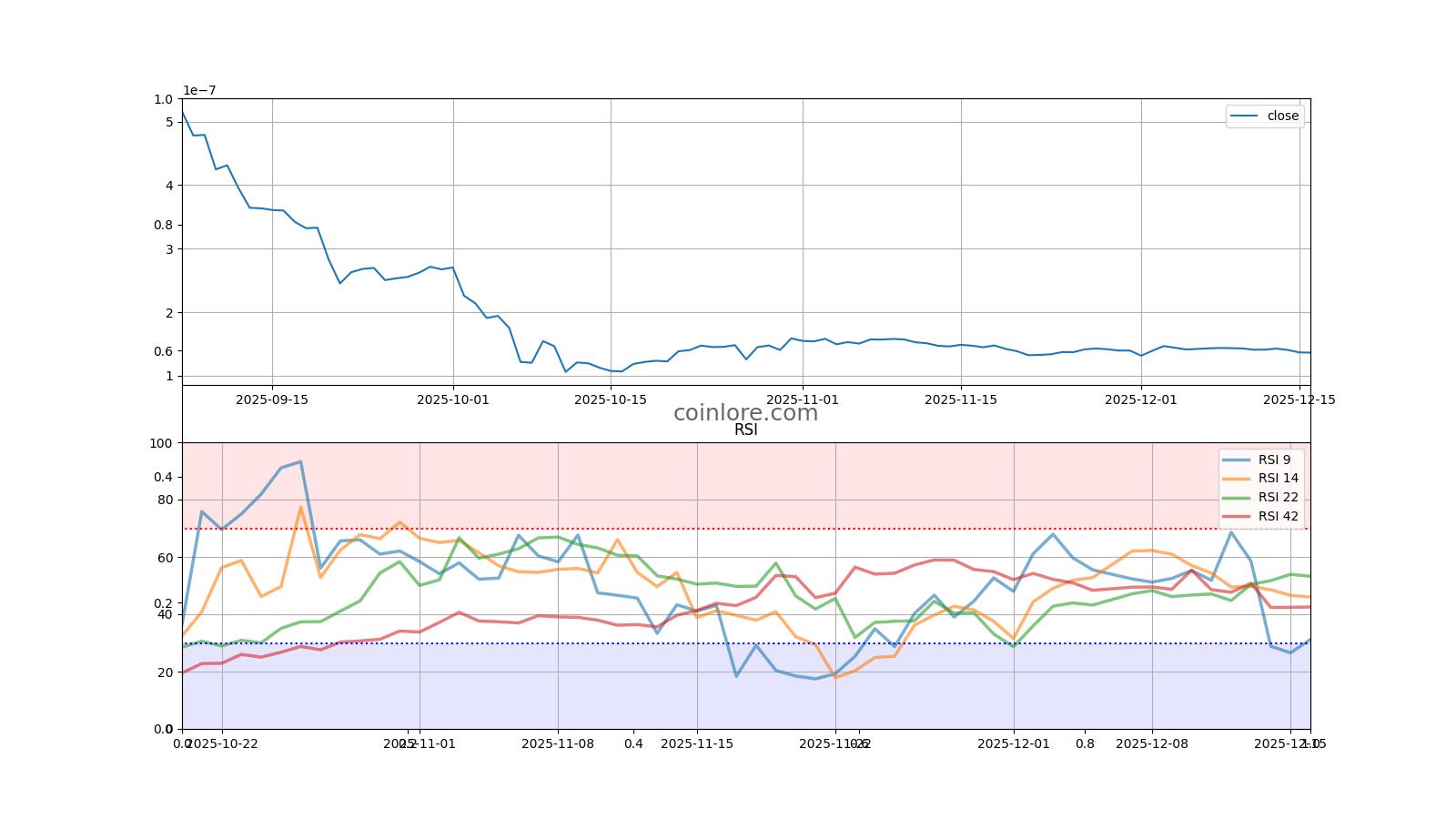 Shelling RSI indicator
