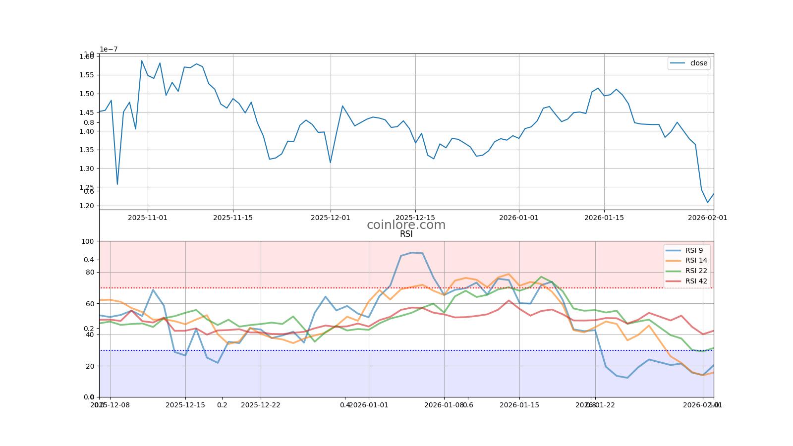 Shelling RSI indicator