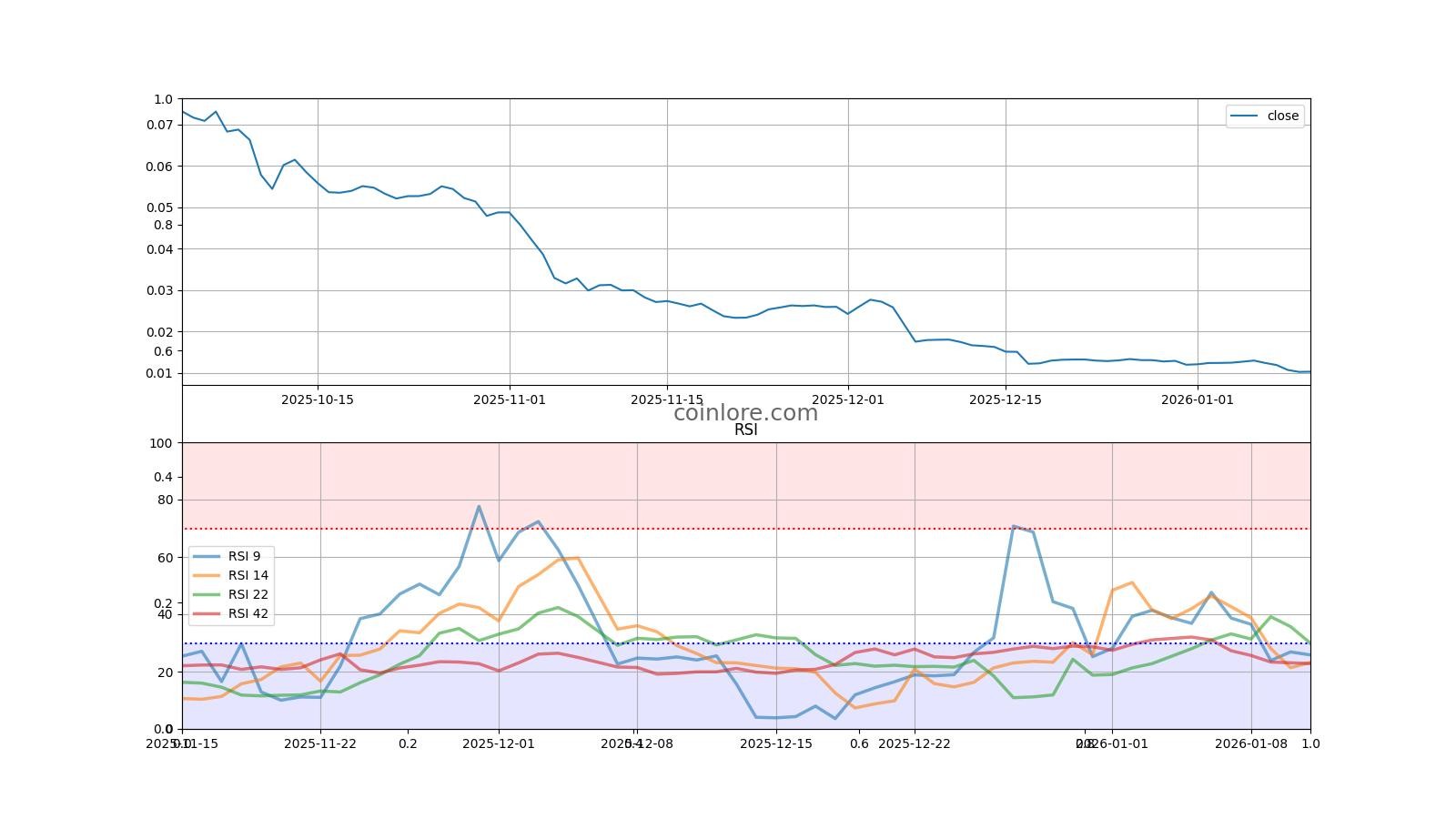 Shezmu RSI indicator