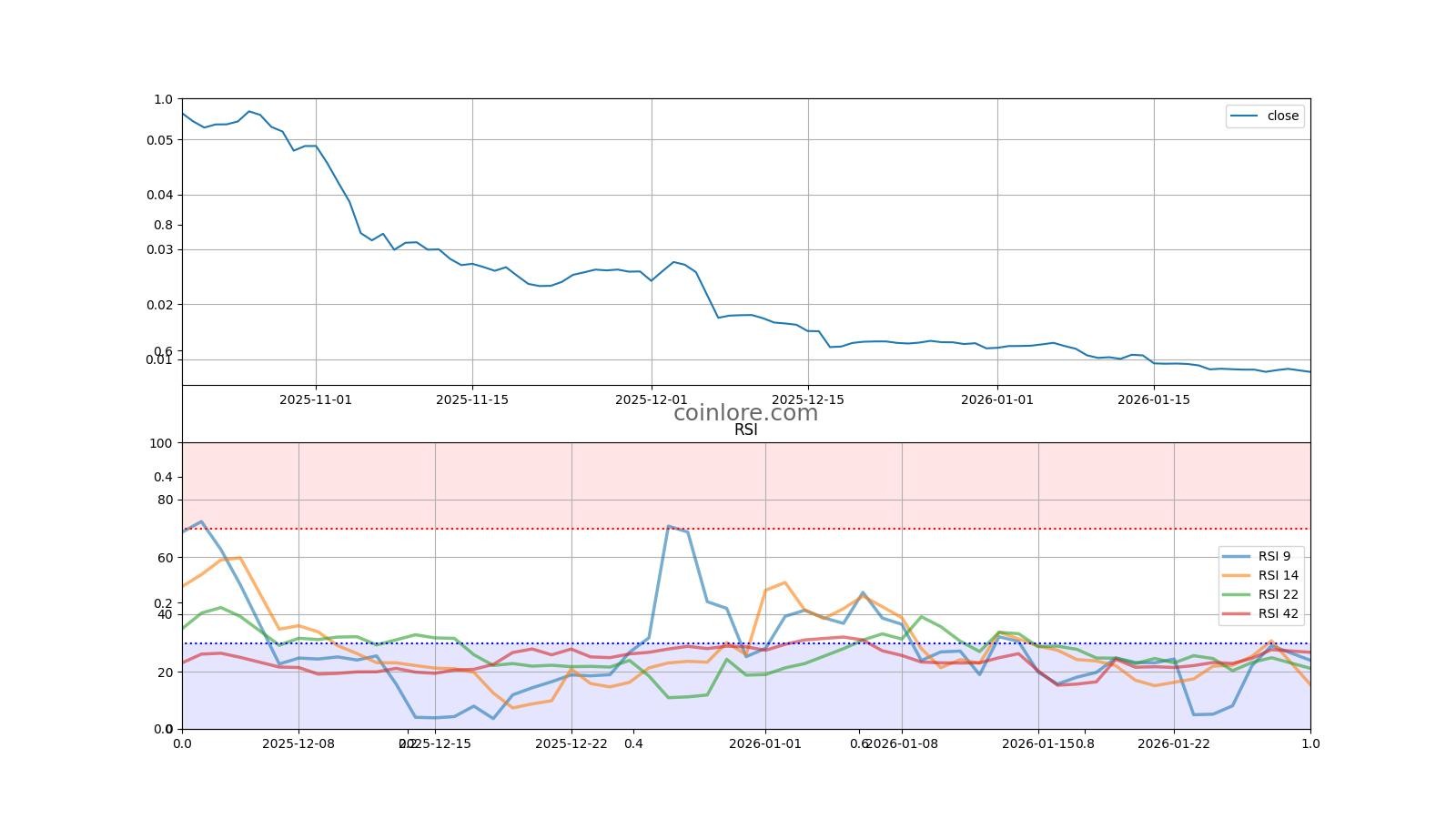 Shezmu RSI indicator
