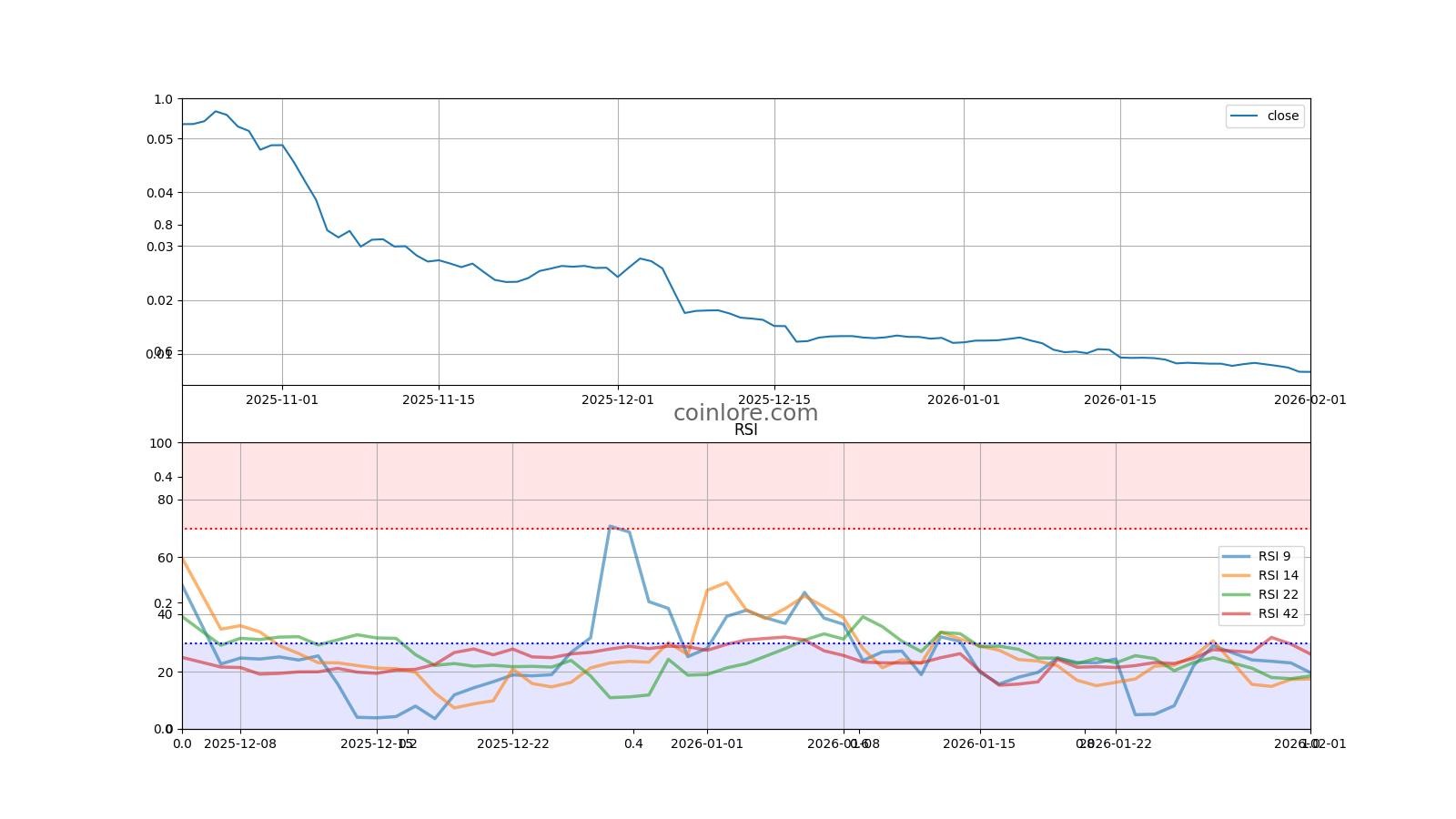 Shezmu RSI indicator