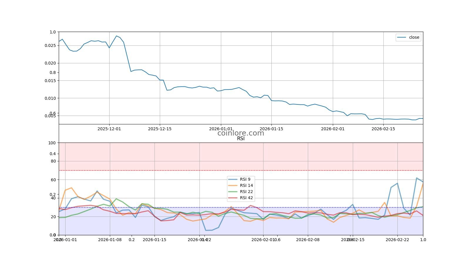 Shezmu RSI indicator