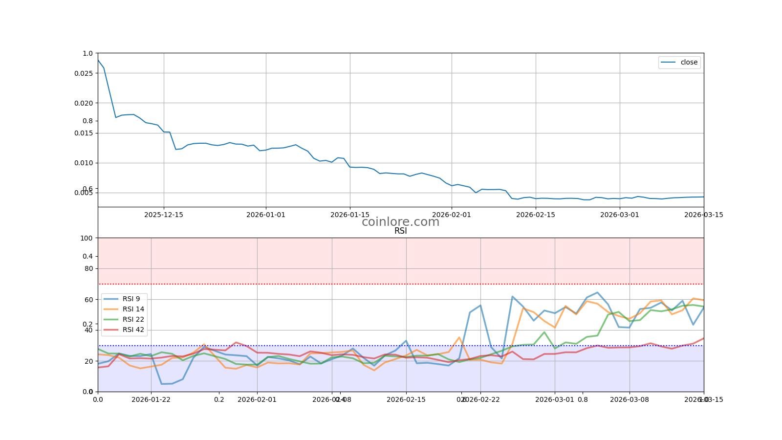 Shezmu RSI indicator
