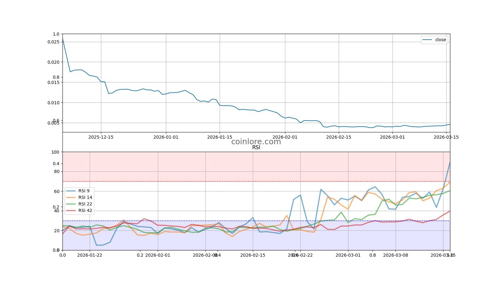 Shezmu RSI indicator