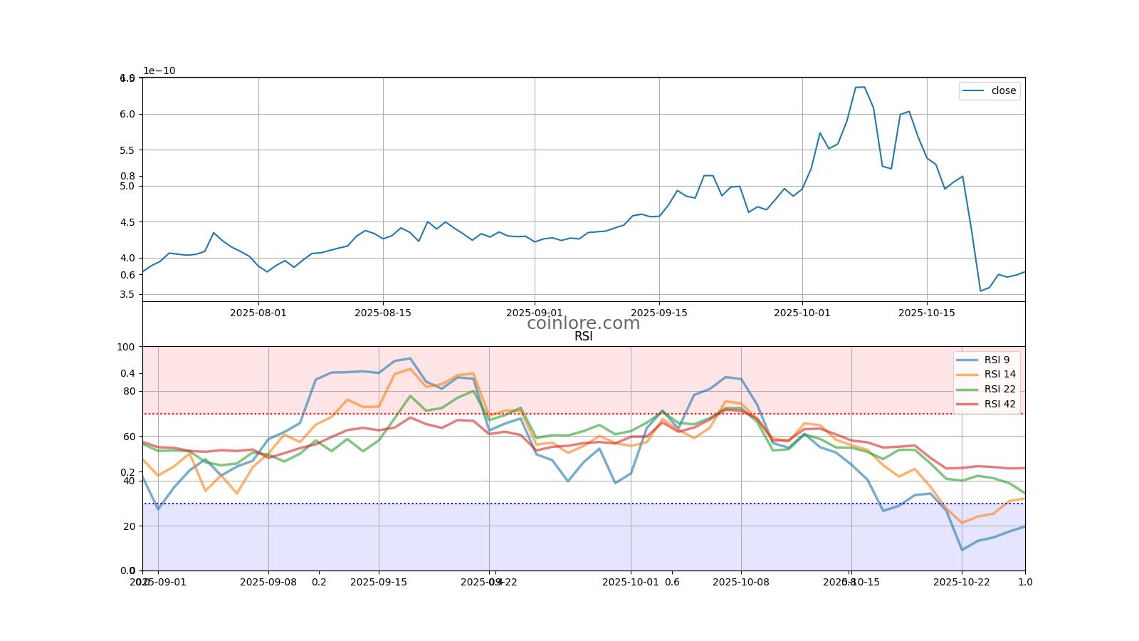 Shib Army RSI indicator