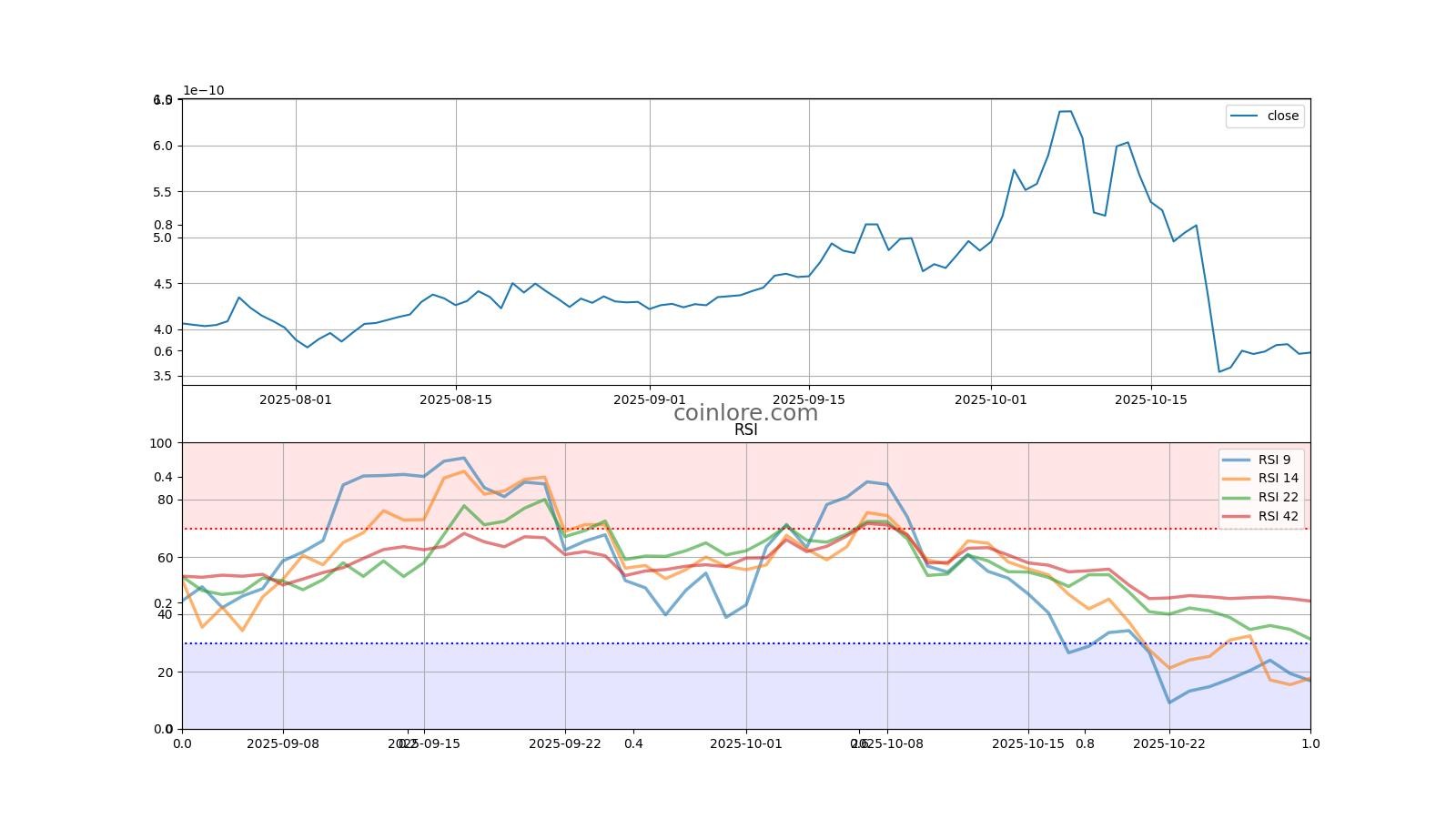 Shib Army RSI indicator