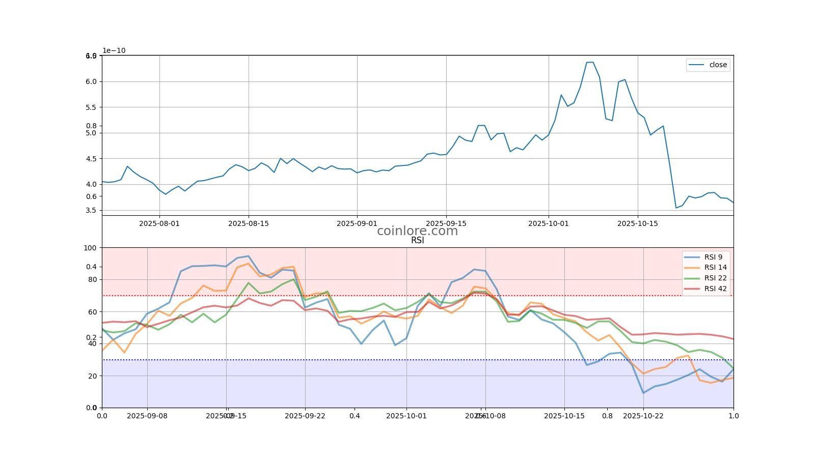 Shib Army RSI indicator