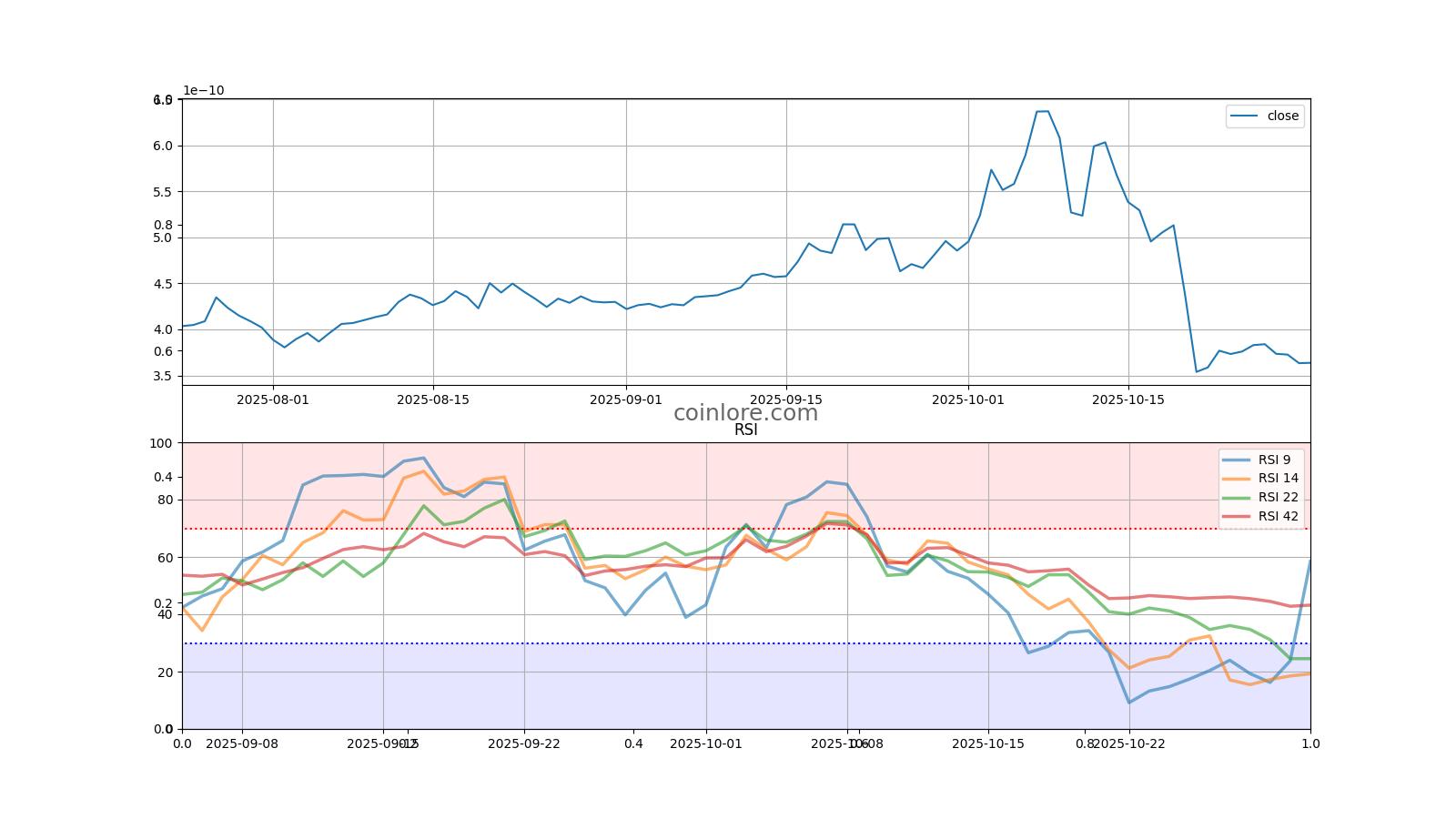 Shib Army RSI indicator