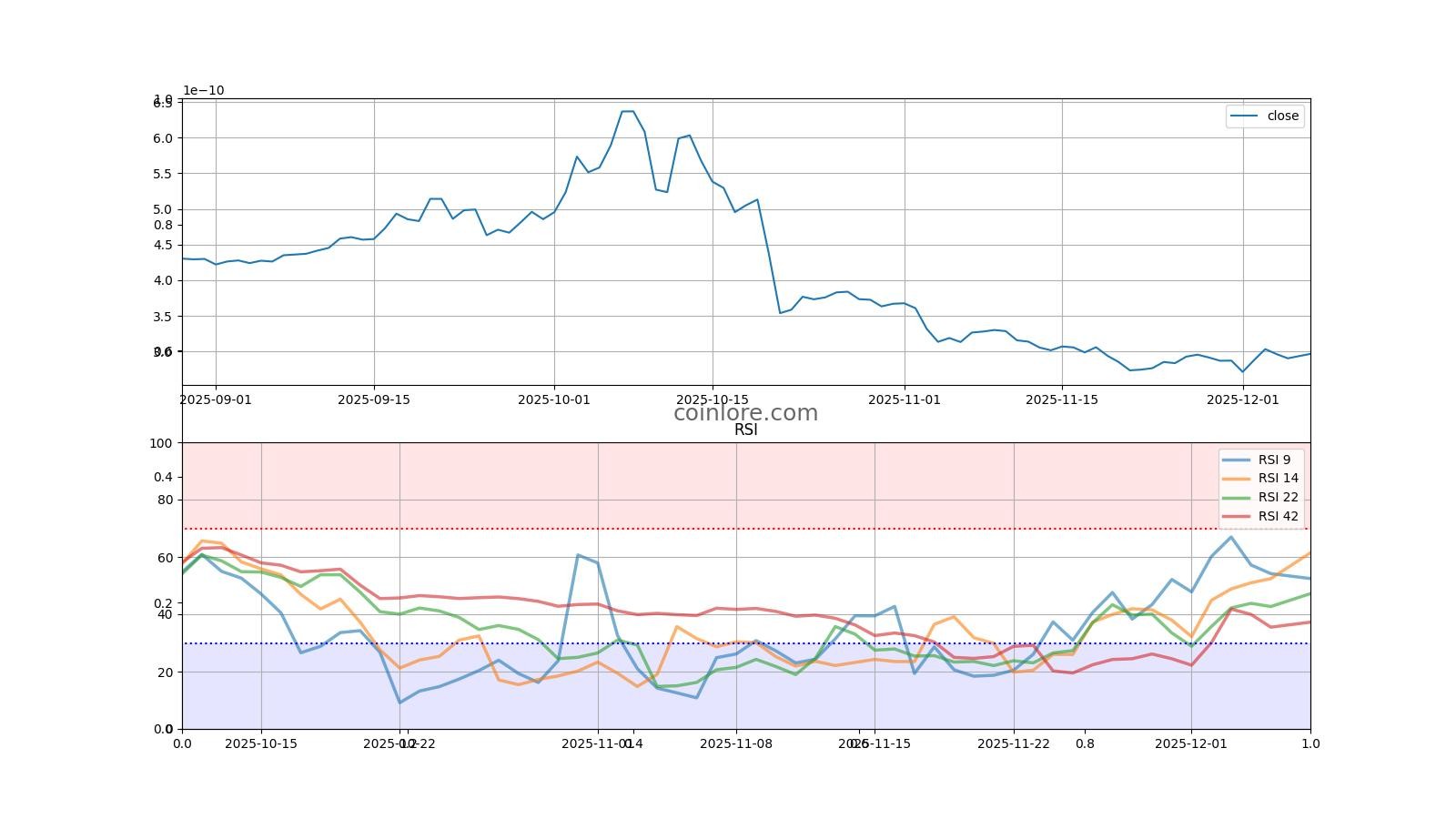 Shib Army RSI indicator