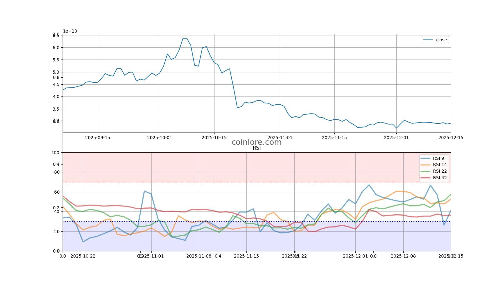 Shib Army RSI indicator