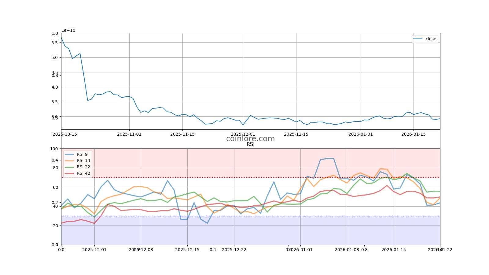 Shib Army RSI indicator
