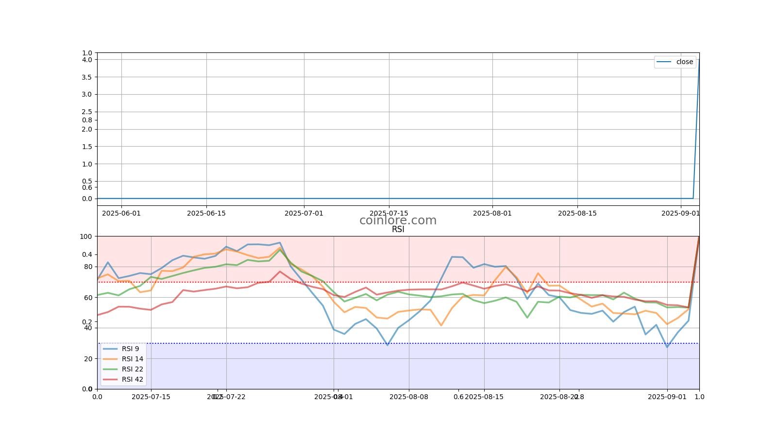 Shib Army RSI indicator