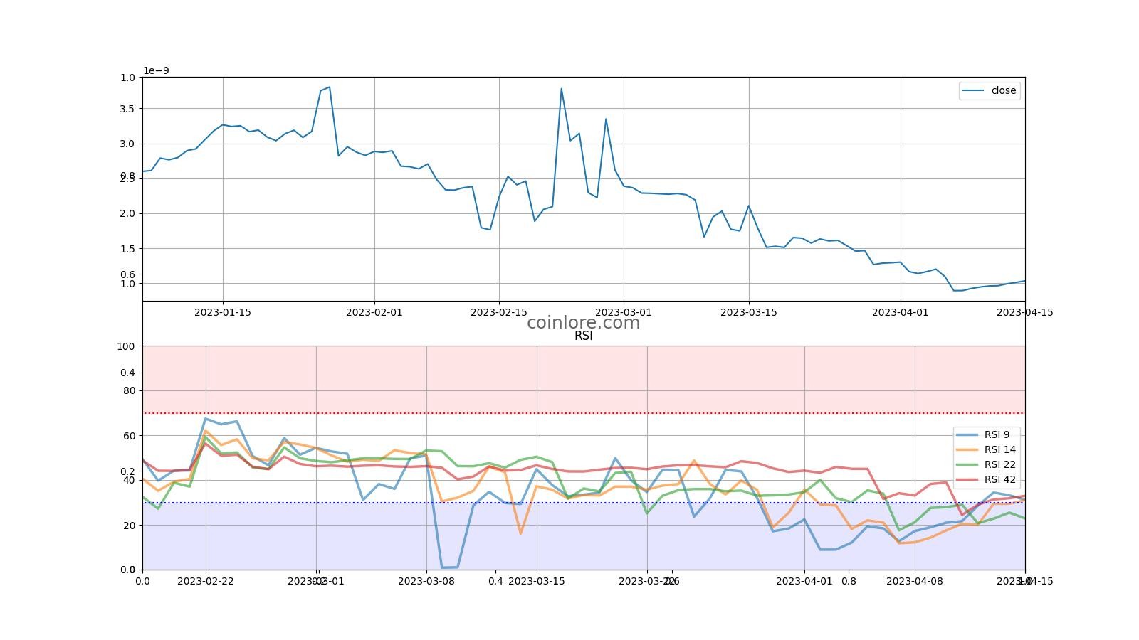 Shib Army RSI indicator