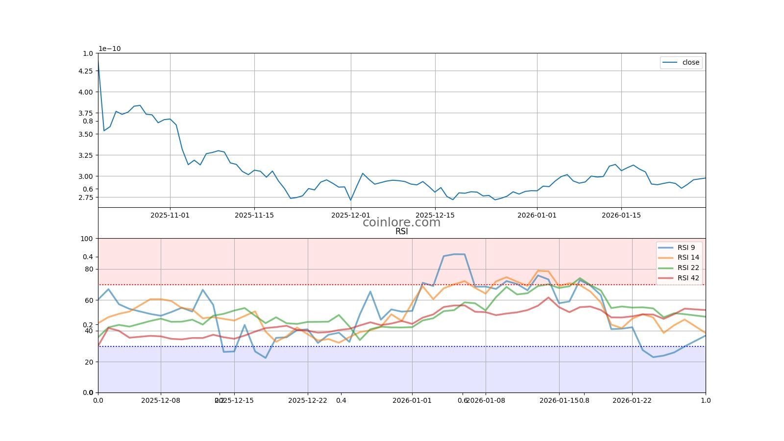 Shib Army RSI indicator