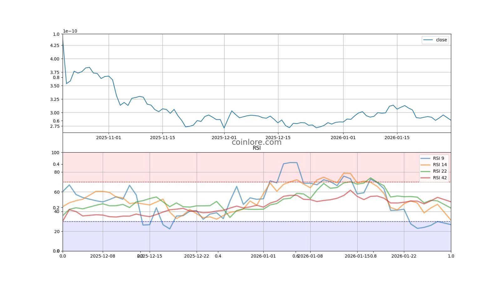 Shib Army RSI indicator