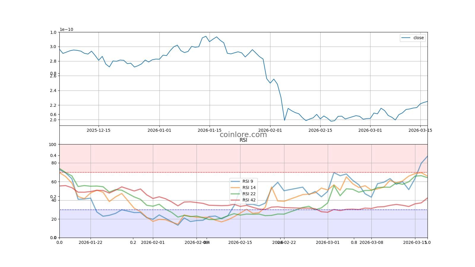 Shib Army RSI indicator