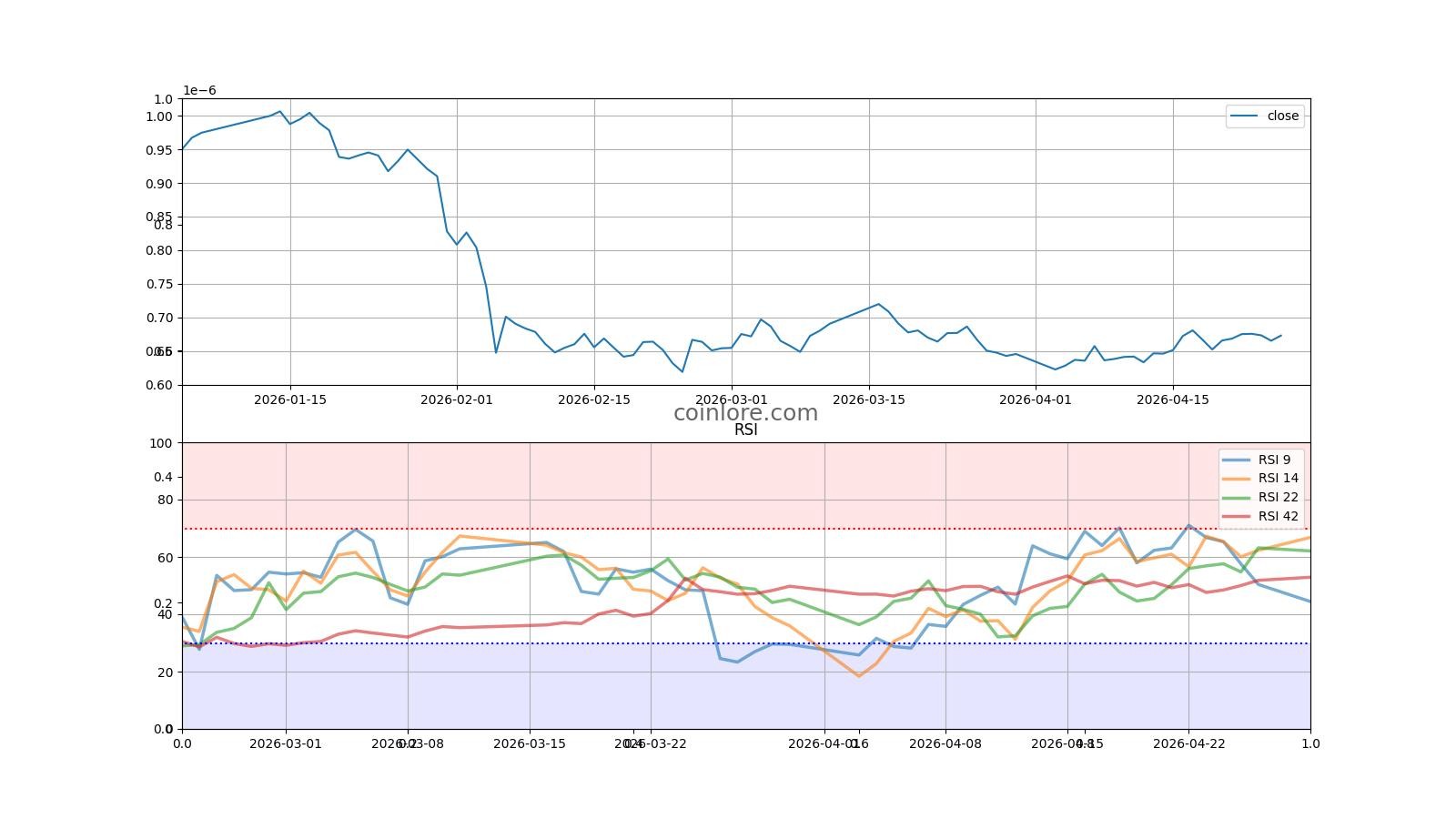 SHIB CAKE RSI indicator