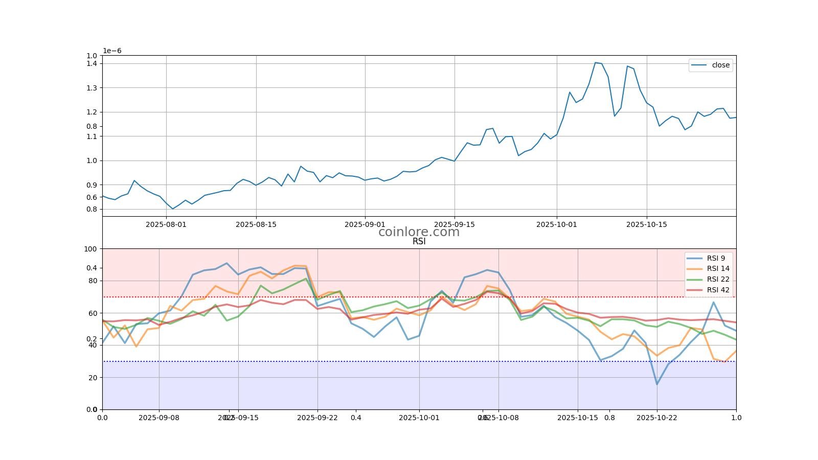 SHIB CAKE RSI indicator