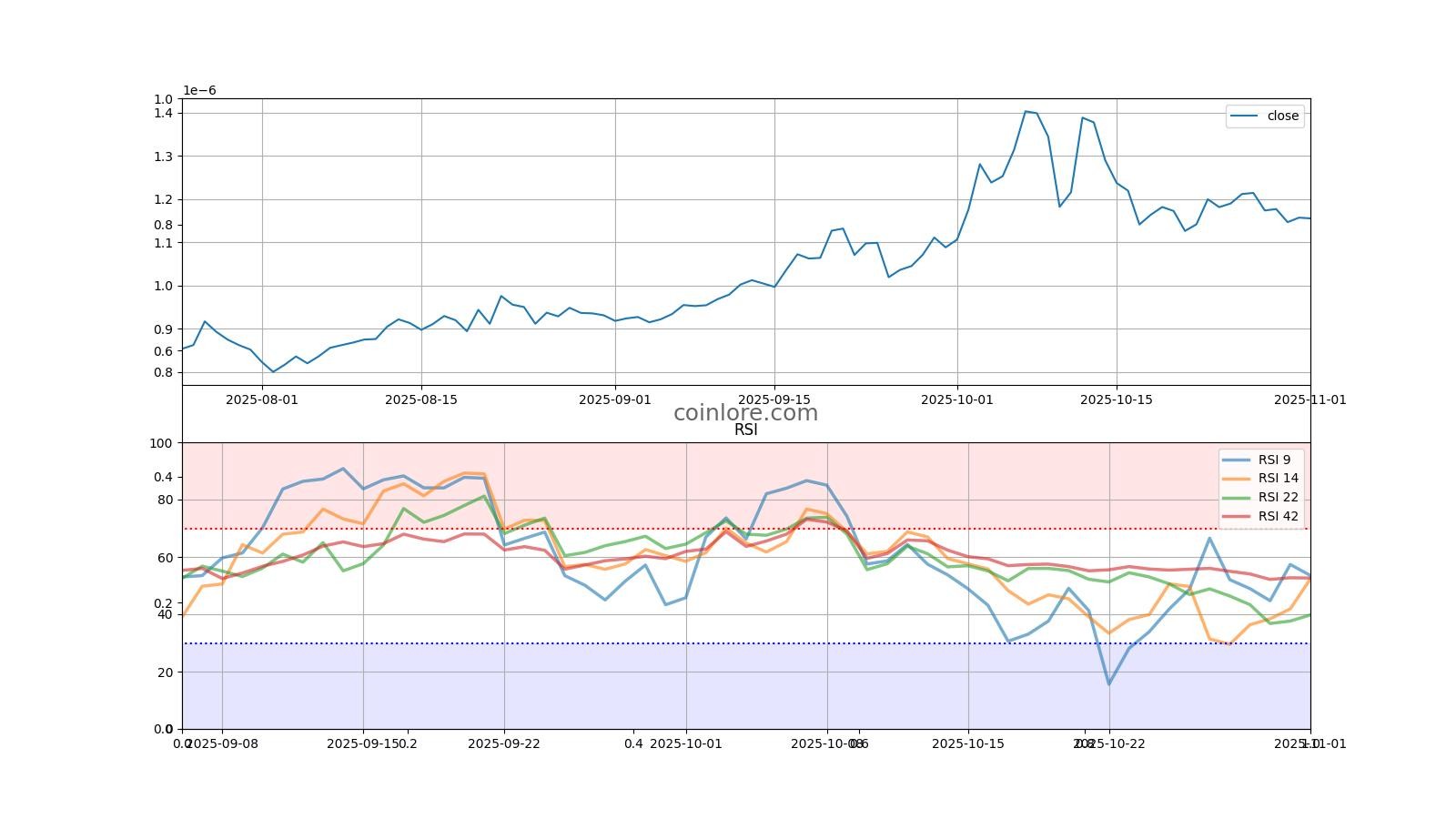 SHIB CAKE RSI indicator