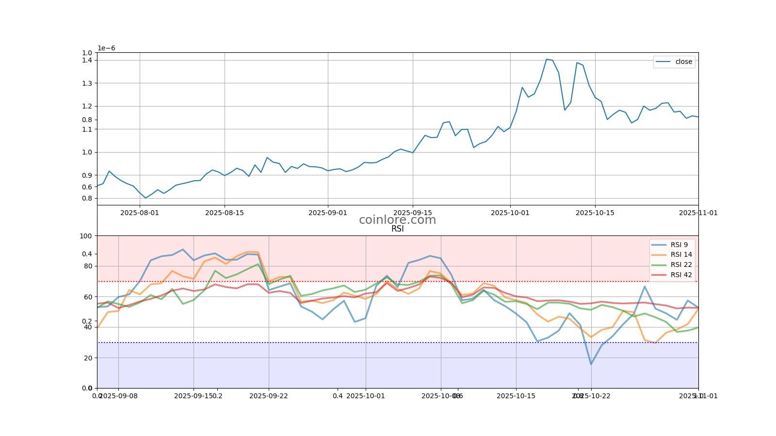 SHIB CAKE RSI indicator