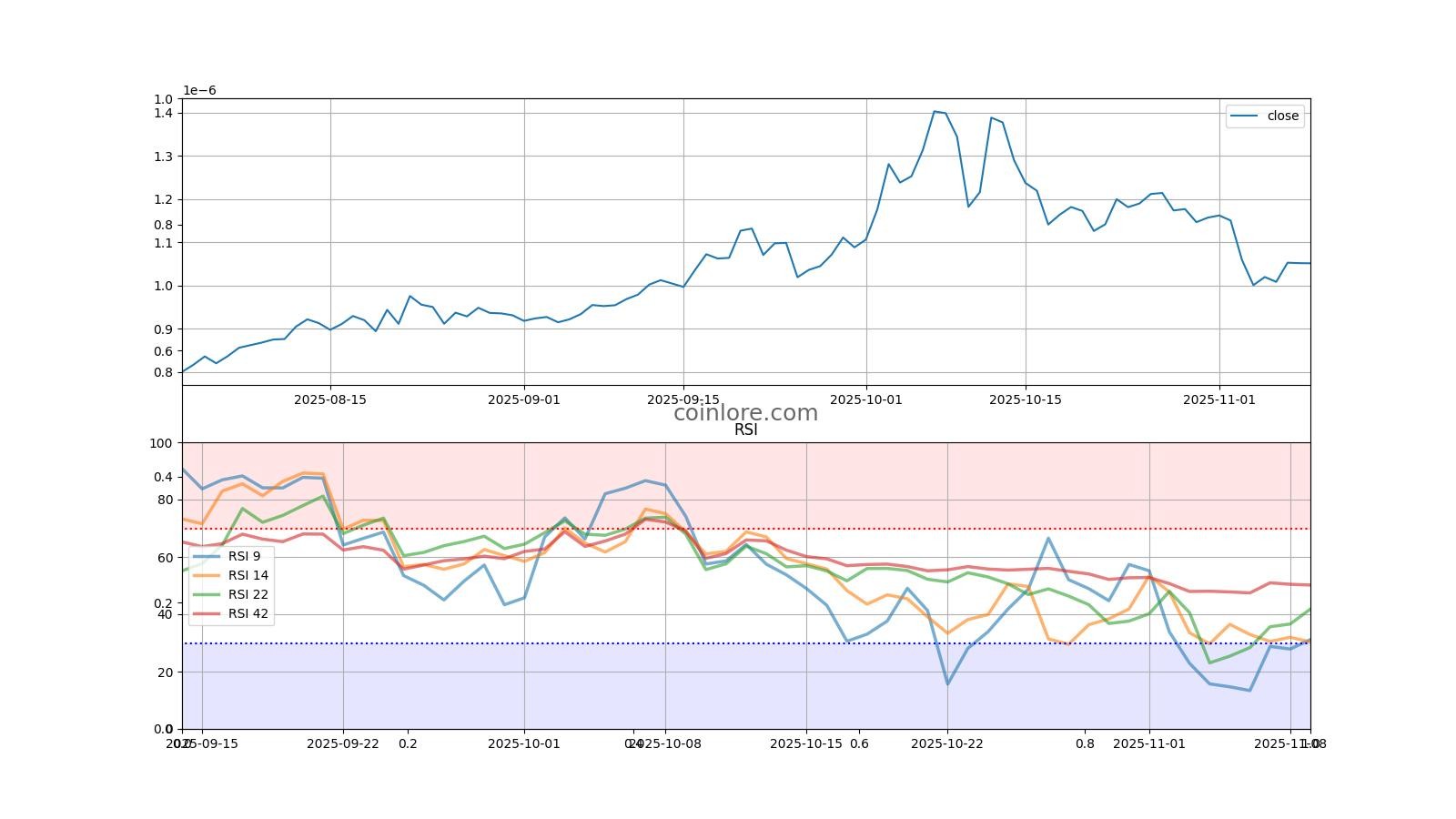 SHIB CAKE RSI indicator