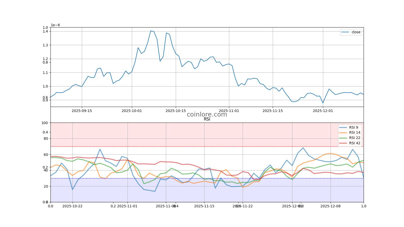SHIB CAKE RSI indicator