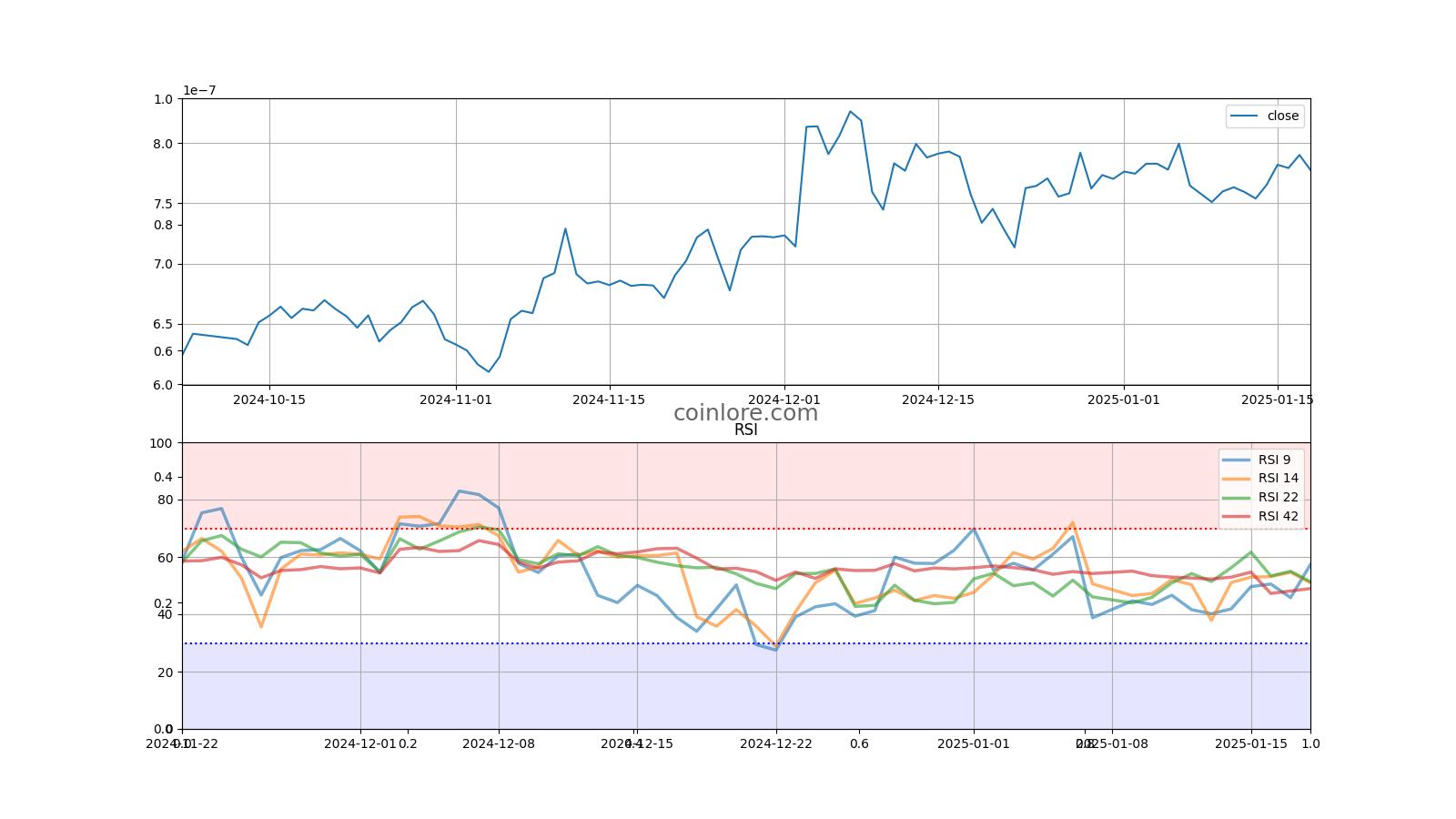 SHIB CAKE RSI indicator