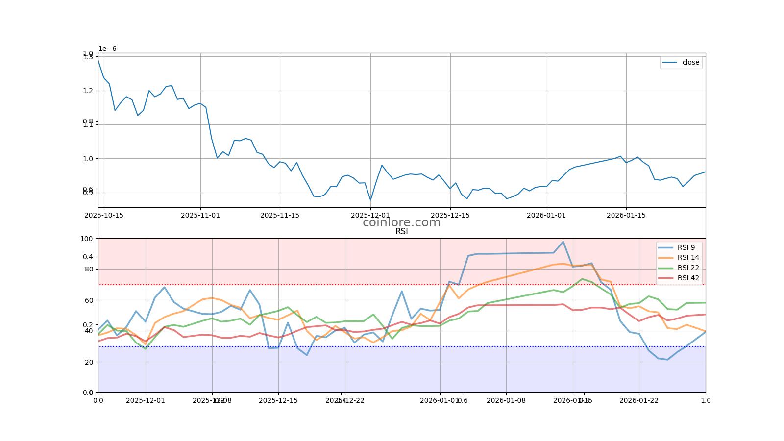SHIB CAKE RSI indicator