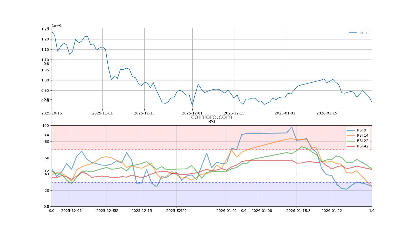 SHIB CAKE RSI indicator