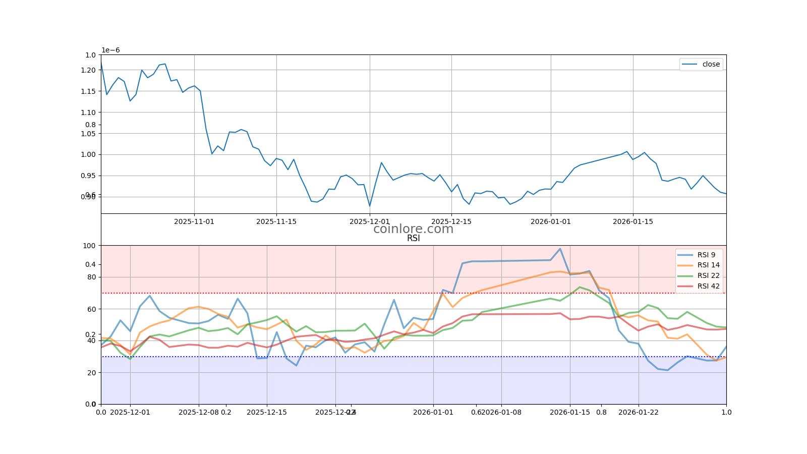SHIB CAKE RSI indicator