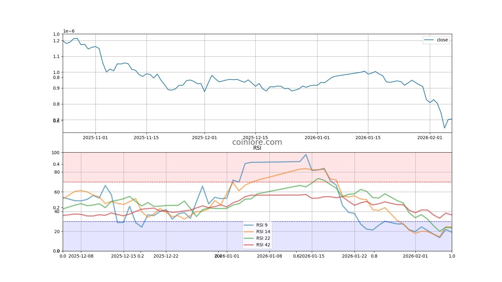 SHIB CAKE RSI indicator