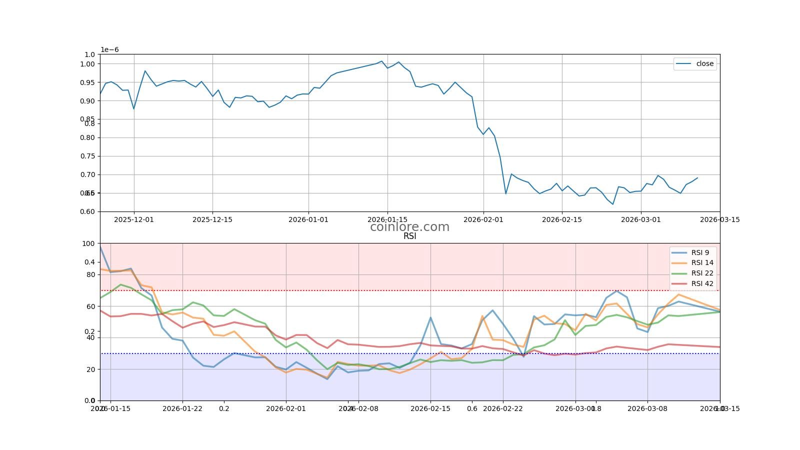 SHIB CAKE RSI indicator