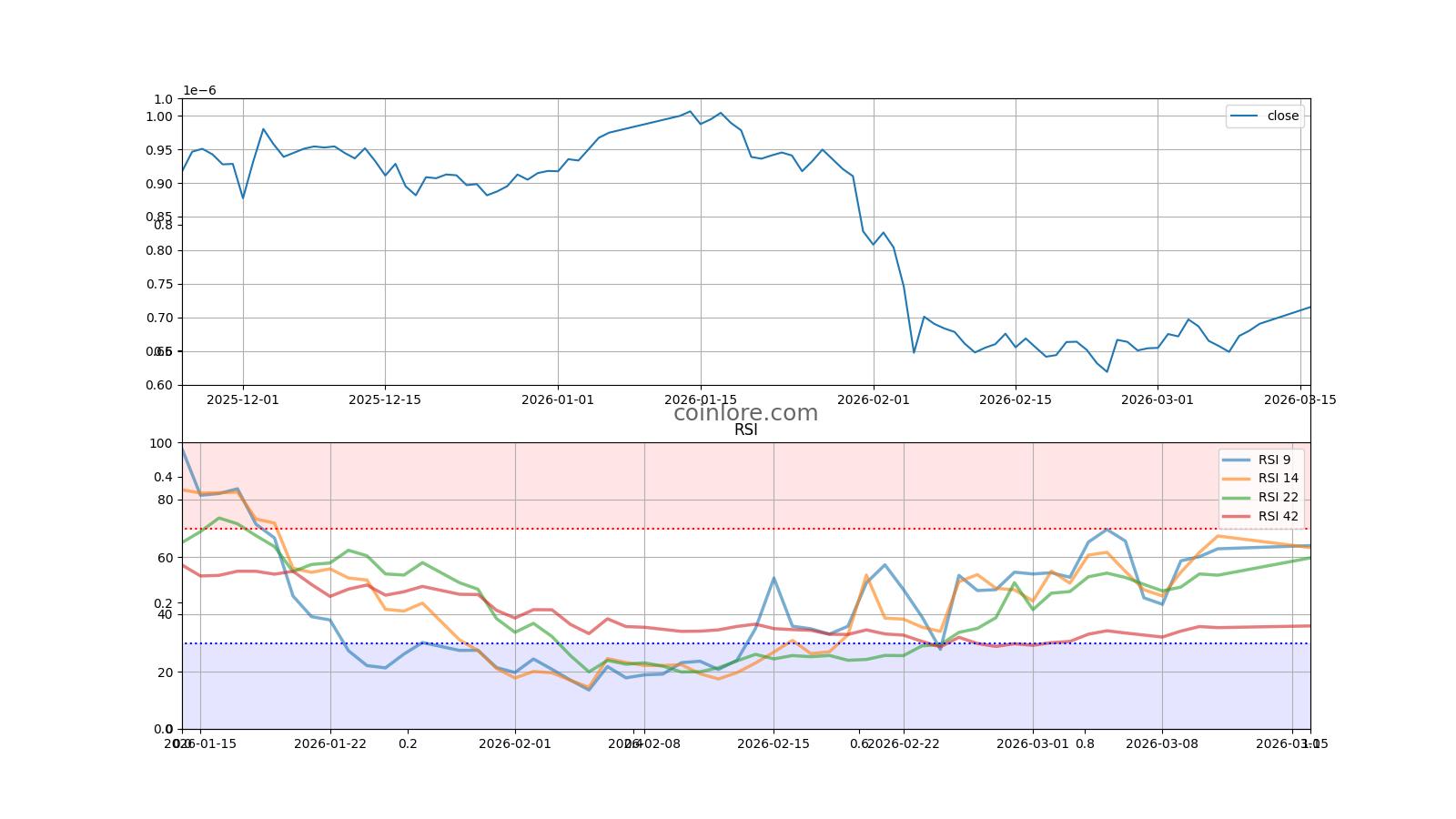 SHIB CAKE RSI indicator