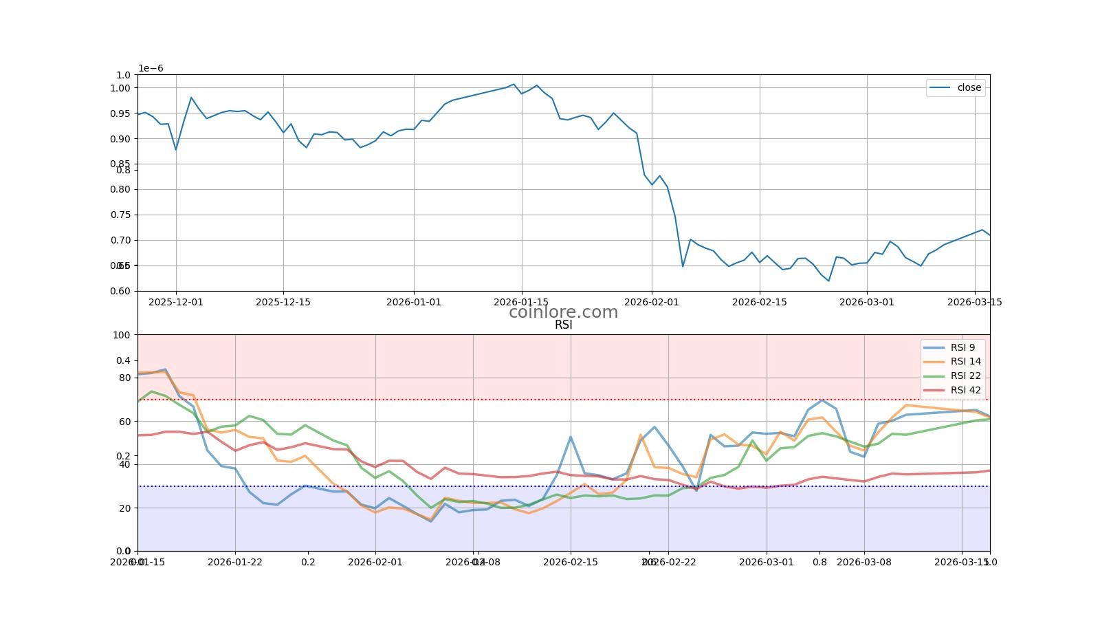 SHIB CAKE RSI indicator